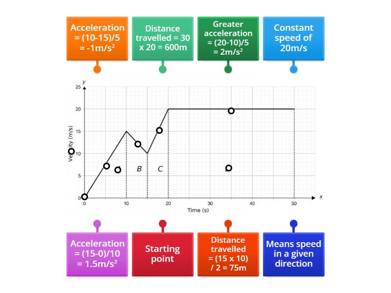 Velocity Time Graphs - Labelled diagram