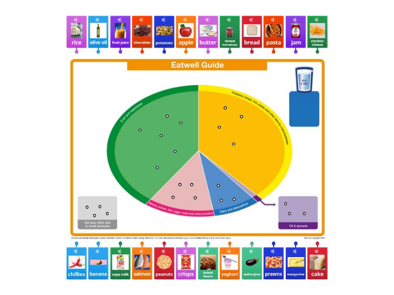 Eatwell Guide Food sort - Diagrama con etiquetas