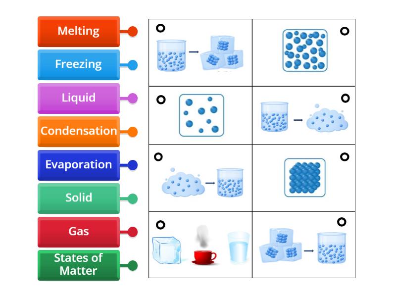 Identifying States of Matter - Labelled diagram