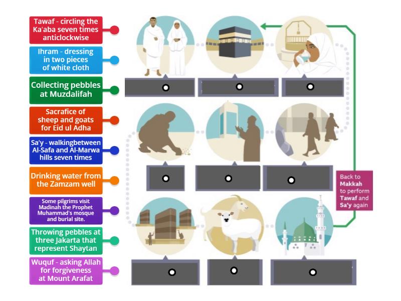 Hajj - Labelled diagram