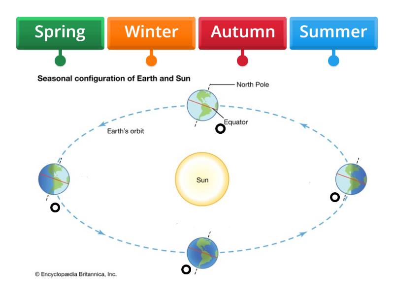Earth's orbit and the seasons - Labelled diagram