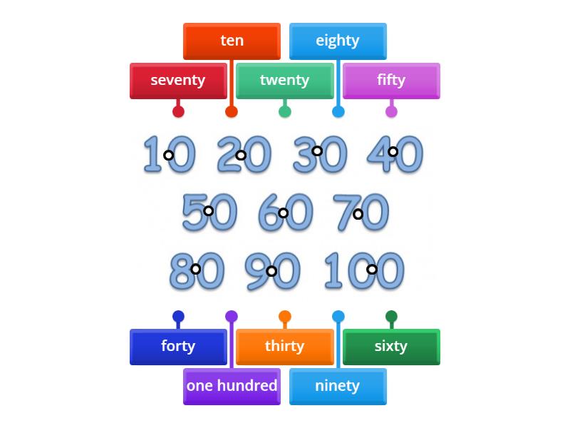 Numbers from 10 to 100 - Labelled diagram