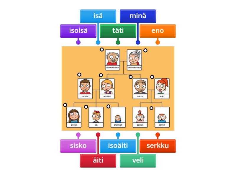 Perhe - Labelled diagram