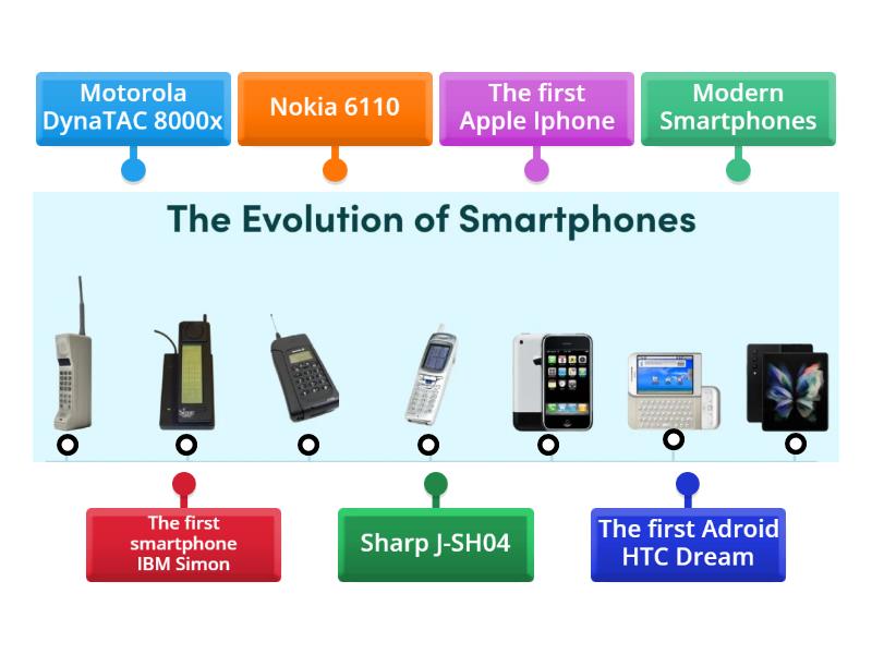 Evolution of smartphones - Labelled diagram