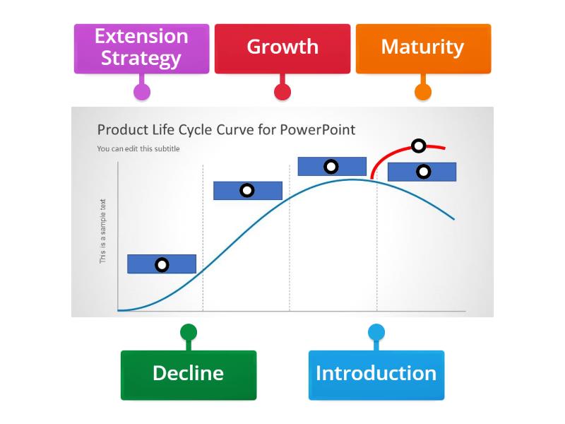 Product Life Cycle - Labelled diagram