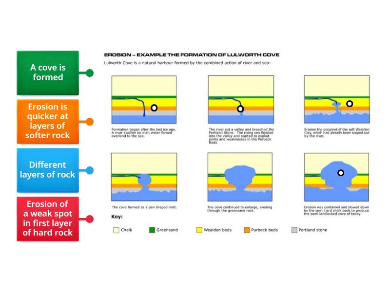 Formation of a cove/bay - Labelled diagram