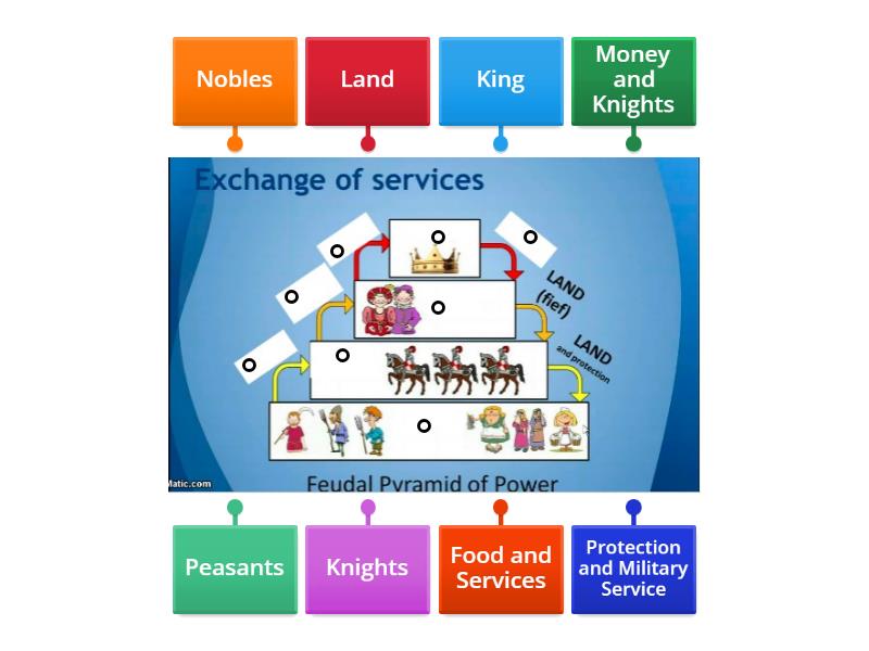 Feudal System Pyramid - Labelled diagram