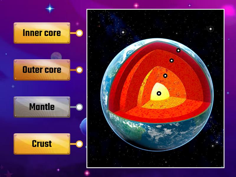 The structure of Earth - Layers - Labelled diagram