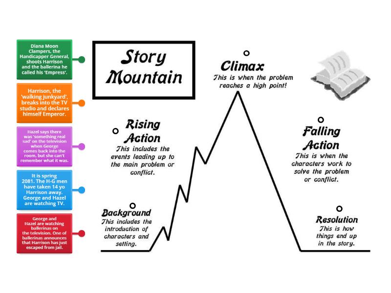 Harrison Bergeron Story Mountain - Labelled diagram