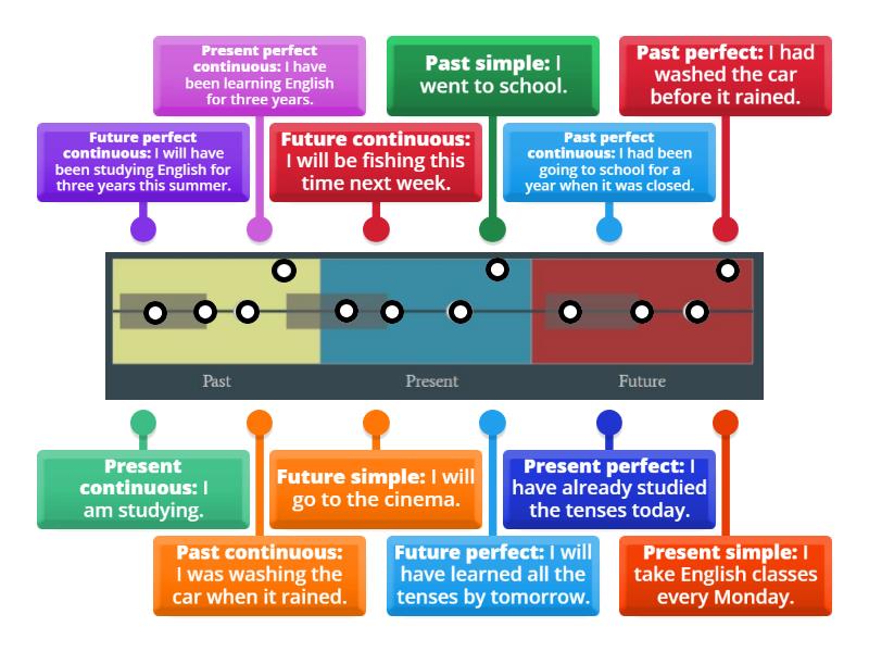 English Grammar Timeline (Past-Present-Future) - Labelled diagram