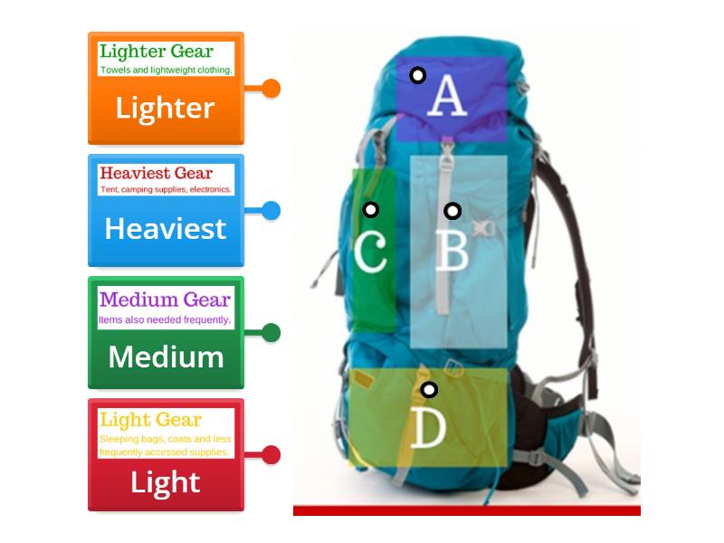 How to pack a backpack - Labelled diagram