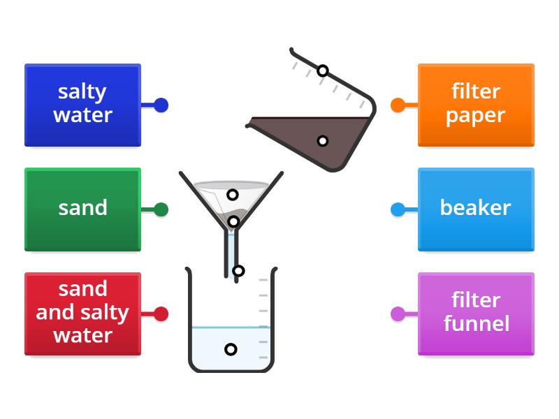 Name the parts of filtration - Labelled diagram