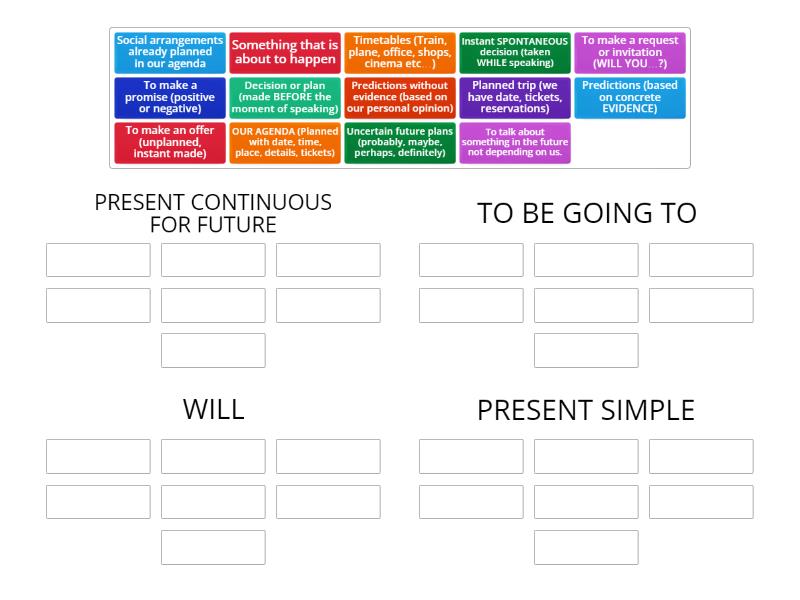 3A Use of the future forms: Mind map - Group sort