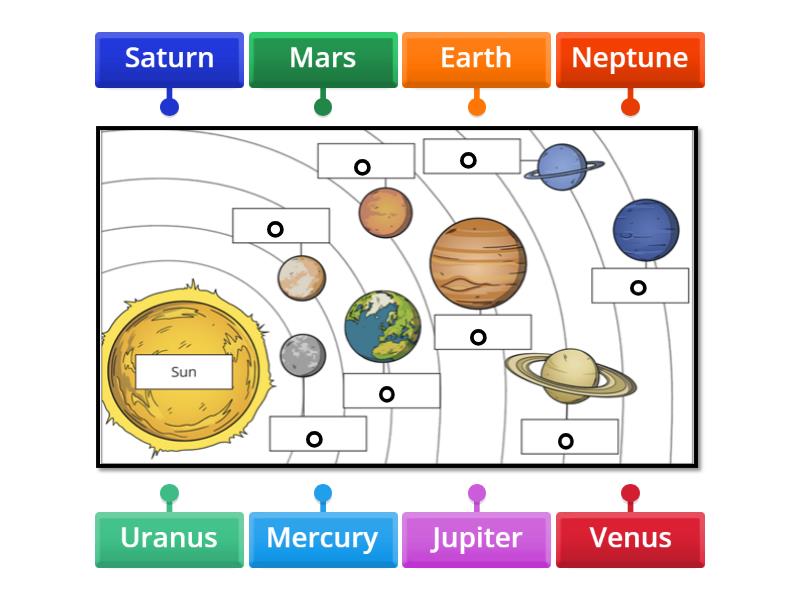 The Solar System - Labelled diagram