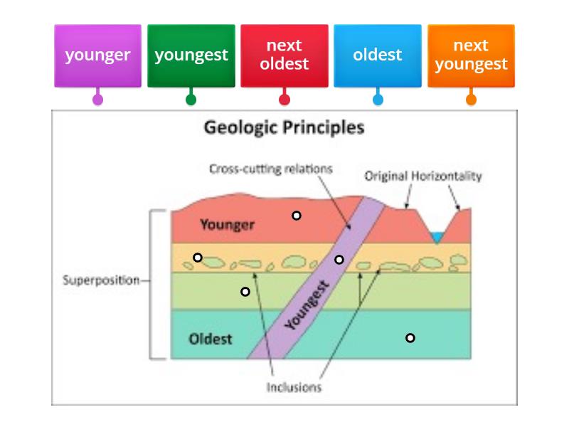 Relative age of rocks (1) - Labelled diagram