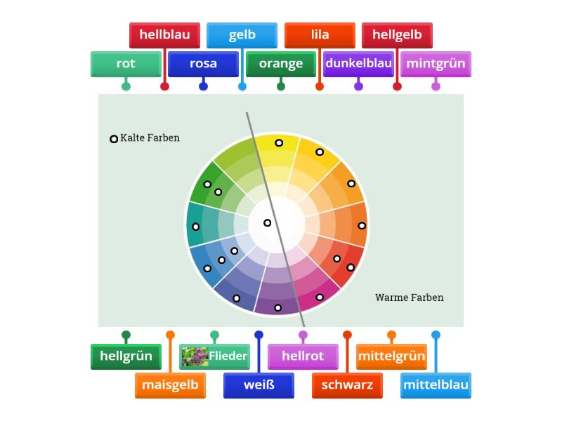 Farben - Labelled diagram