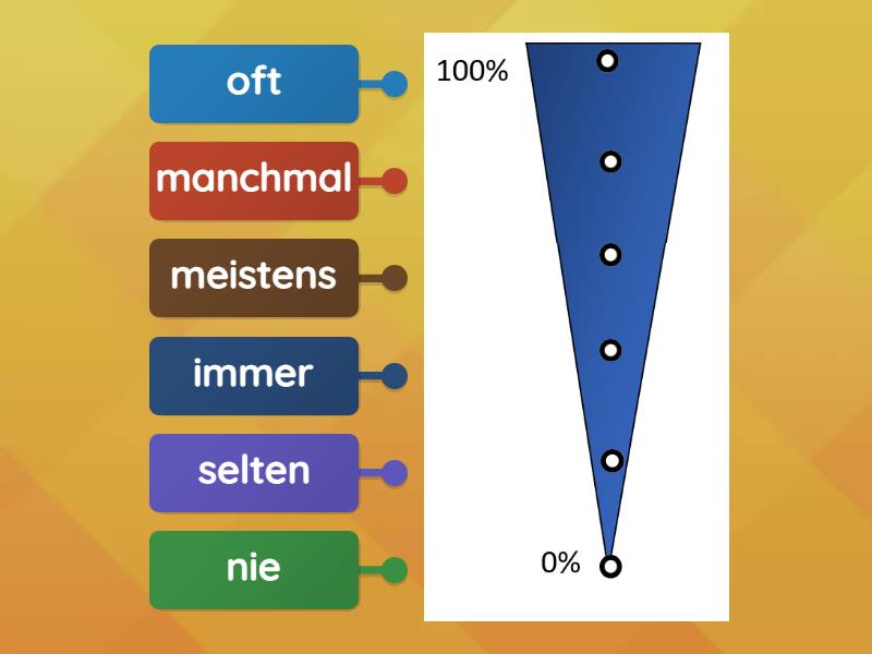 Wie oft? - Labelled diagram