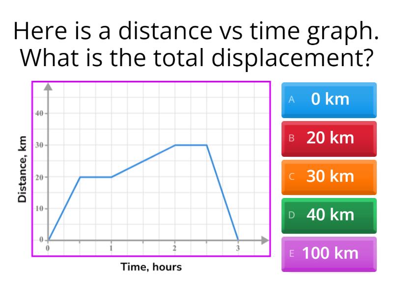 Distance, Time, Velocity and Acceleration - Quiz