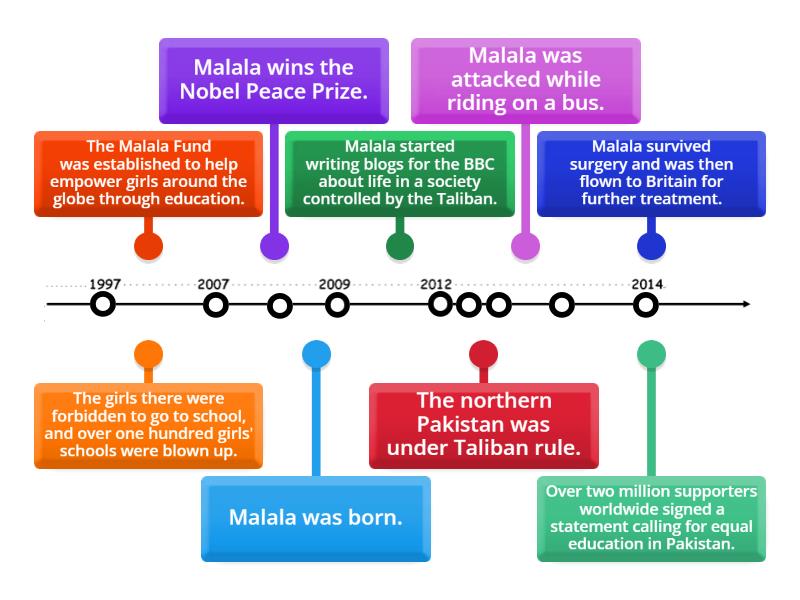 B2U4 Timeline of Malala - Labelled diagram