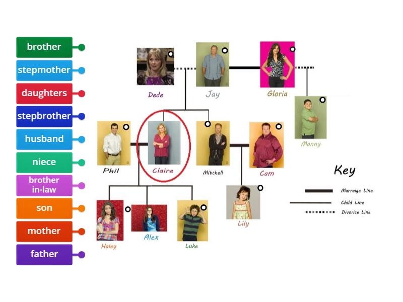 Modern Family tree: Who are these people to CLAIRE? - Labelled diagram