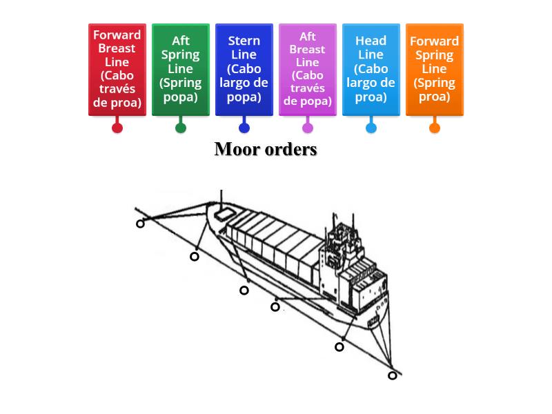 Moor Orders (From another view) - Labelled diagram