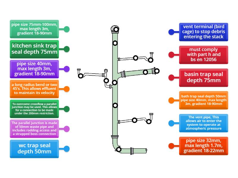 8202-25 drainage (soil pipe) - Labelled diagram