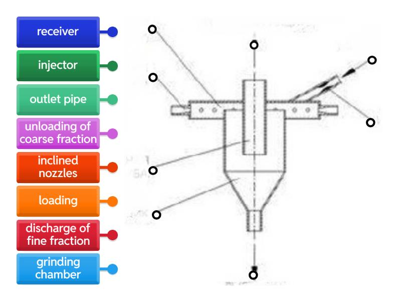 Jet Mill - Labelled diagram