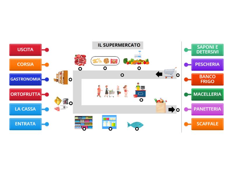 IL SUPERMERCATO_REPARTI - Labelled diagram