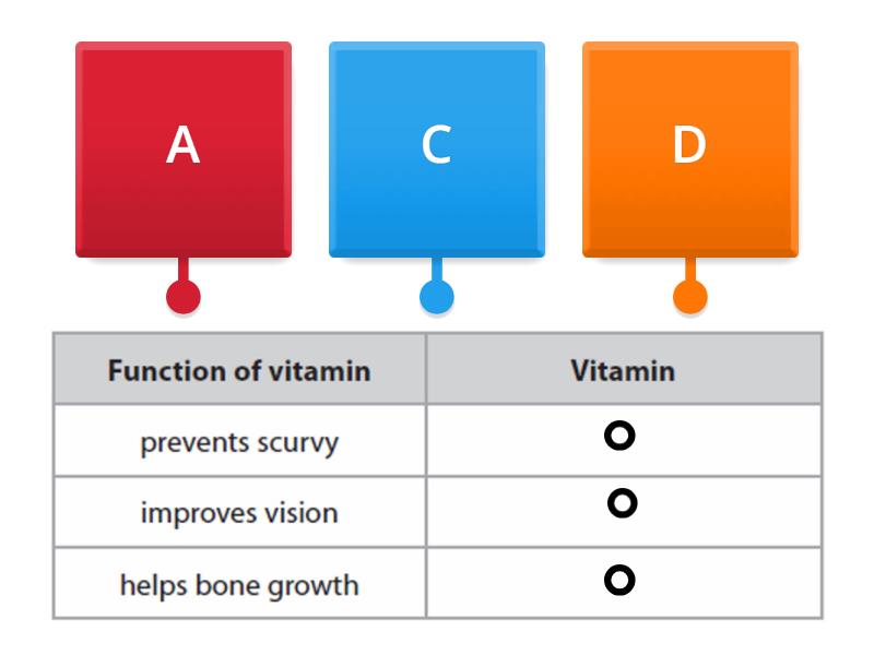 Complete the table by stating the correct vitamins - Edexcel iGCSE qu ...