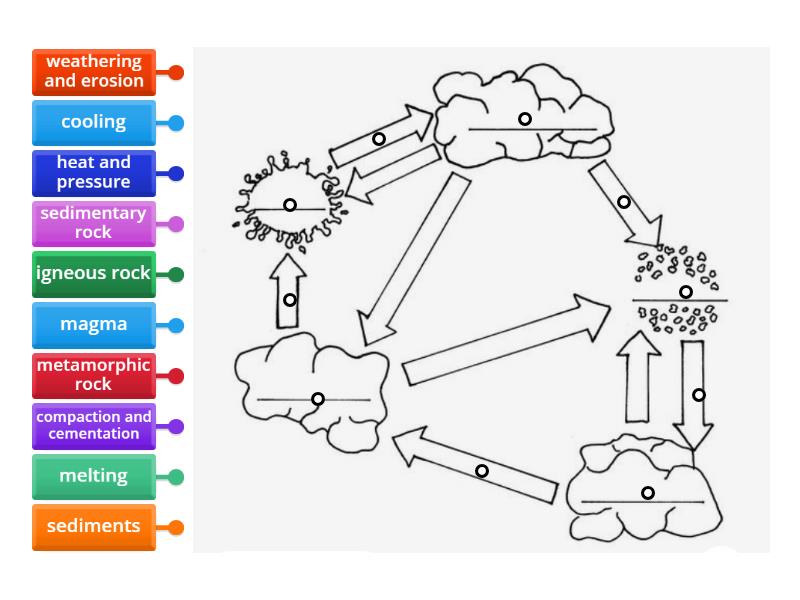 Rock Cycle Diagram - Imagem com legenda