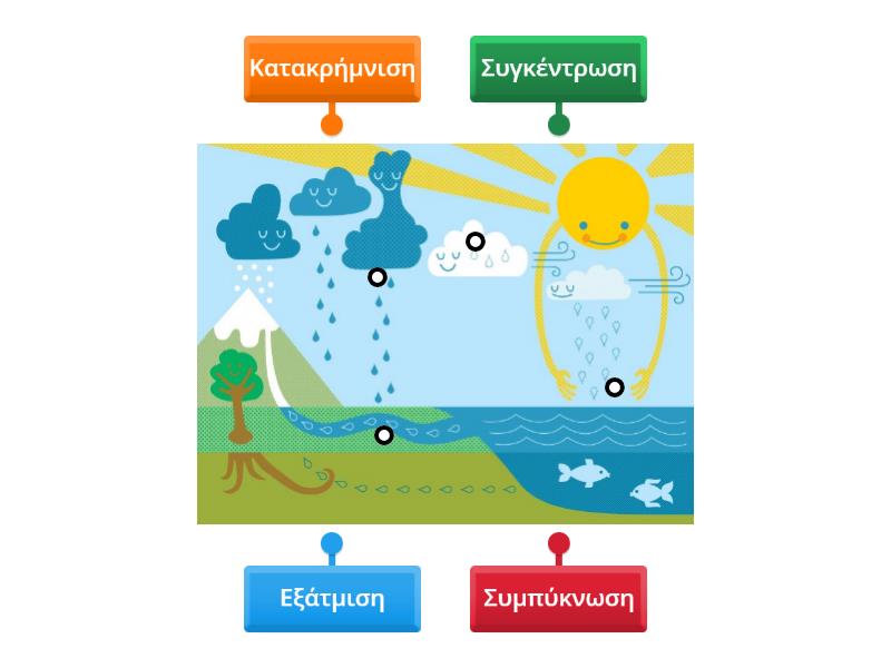 Ο κύκλος του νερού - Labelled diagram
