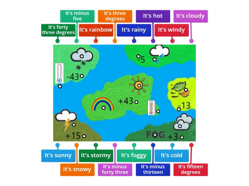 weather - Labelled diagram