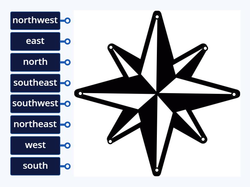 Compass (Cardinal and Intermediate Points) - Labelled diagram