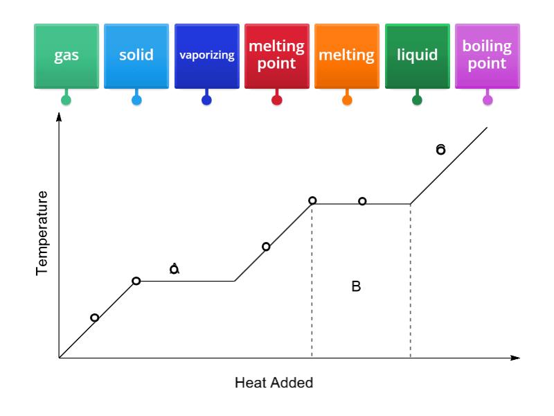 Heat Curve - Labelled diagram