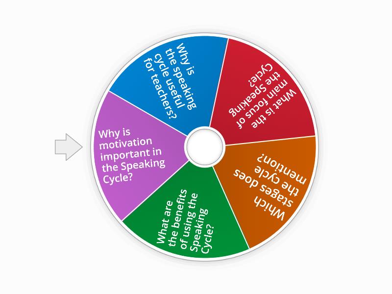 The speaking cycle - Spin the wheel