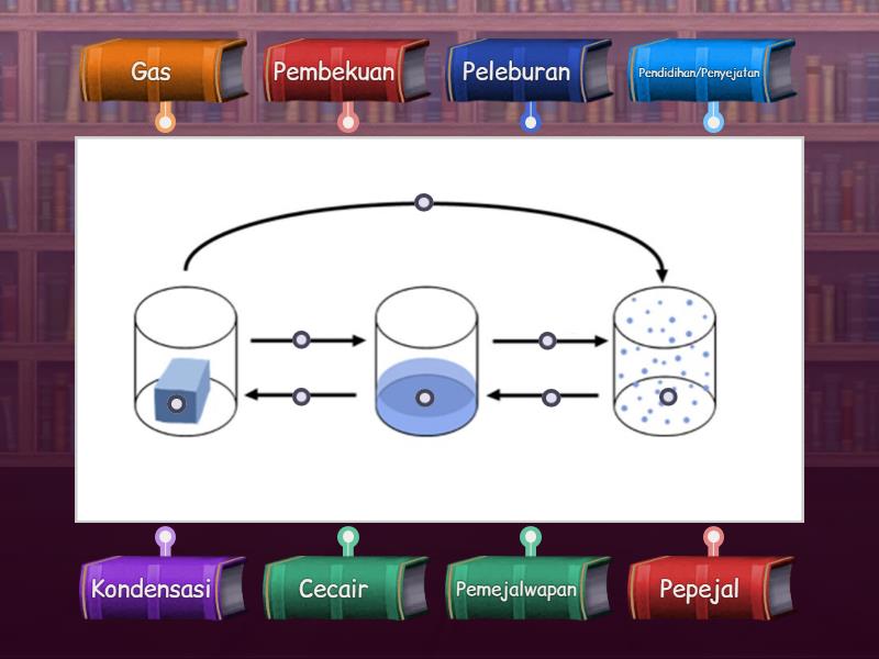 Perubahan Keadaan Jirim - Labelled diagram