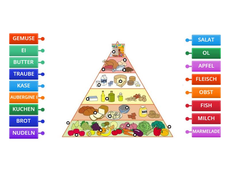 PIRAMIDE ALIMENTARE TEDESCO - Labelled diagram