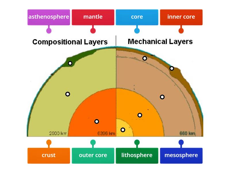Labeling Earth's Layers - Labelled diagram