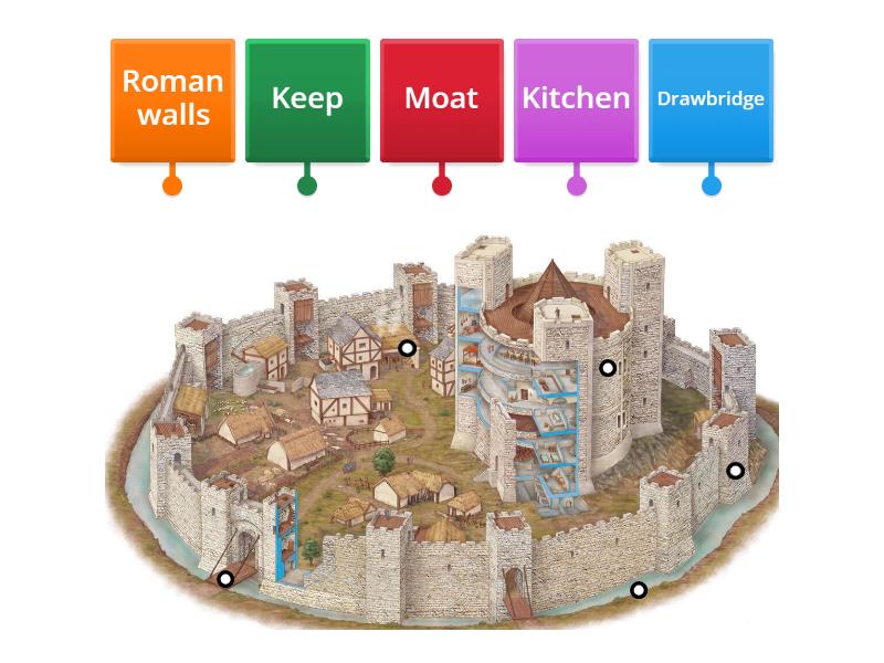 Medieval castle - Labelled diagram