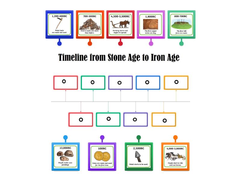 Timeline from stone age to iron age - Labelled diagram