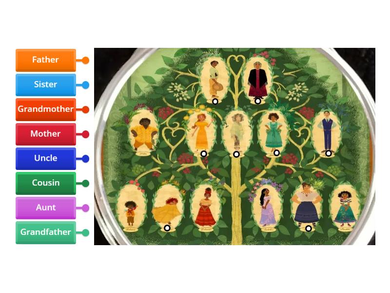 Family Tree - Labelled diagram