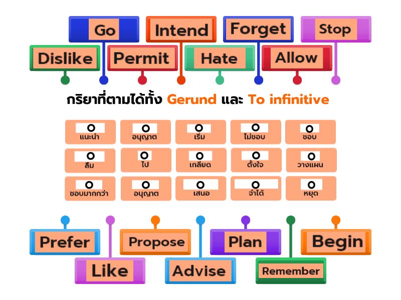 Gerund and to infinitive - Labelled diagram