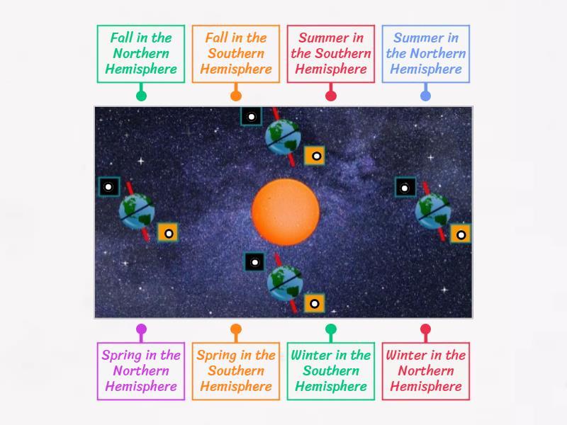 Reason for Seasons Model - Labelled diagram