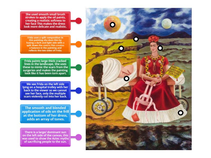 Frida Kahlo - Labelled diagram
