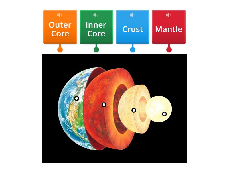 Layers of the Earth - Labelled diagram