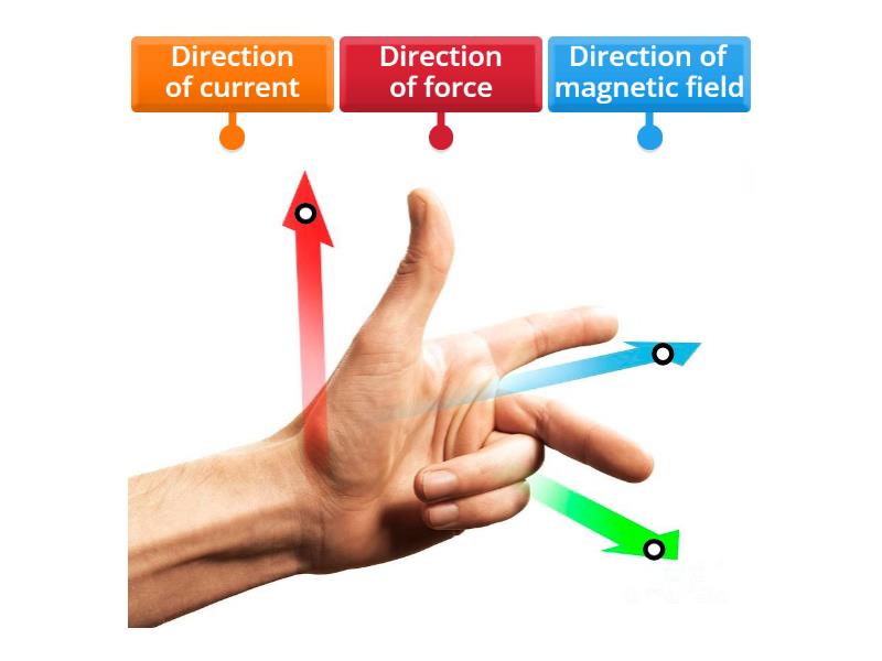 Flemings Left Hand Rule - Labelled diagram