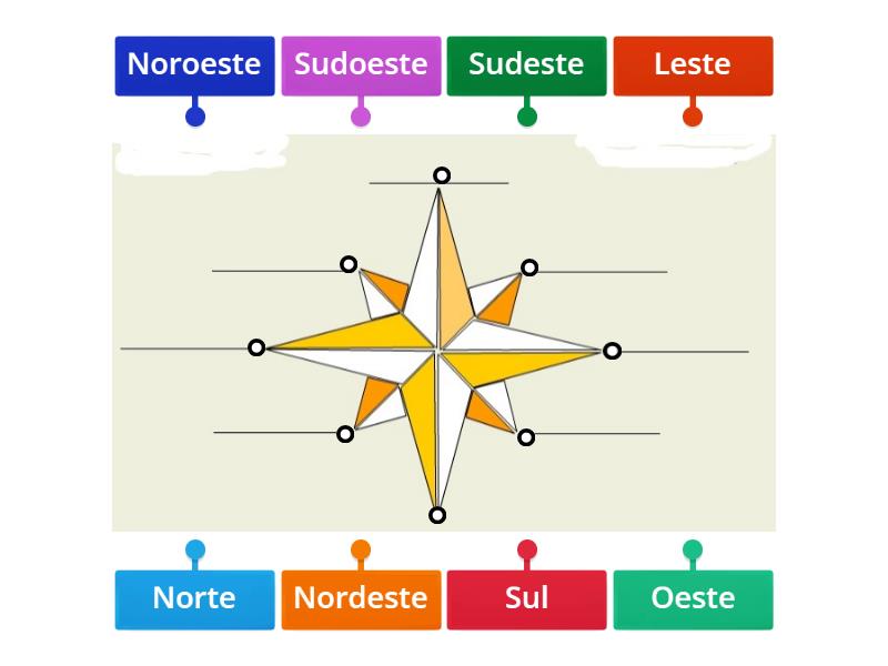 Pontos Cardeais e Colaterais - Labelled diagram