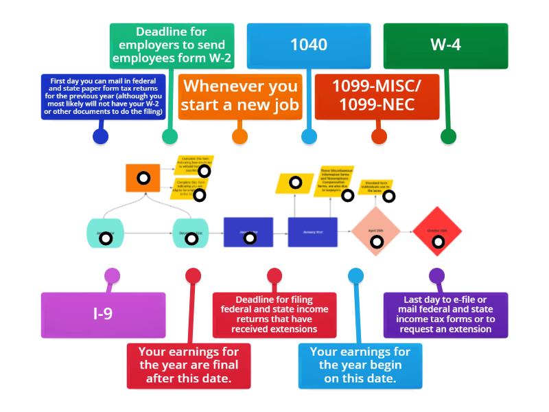 Tax Cycle - Diagrama con etiquetas