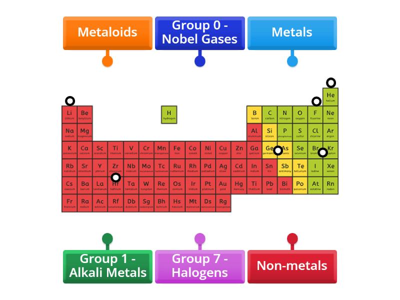 Periodic Table - Labelled diagram