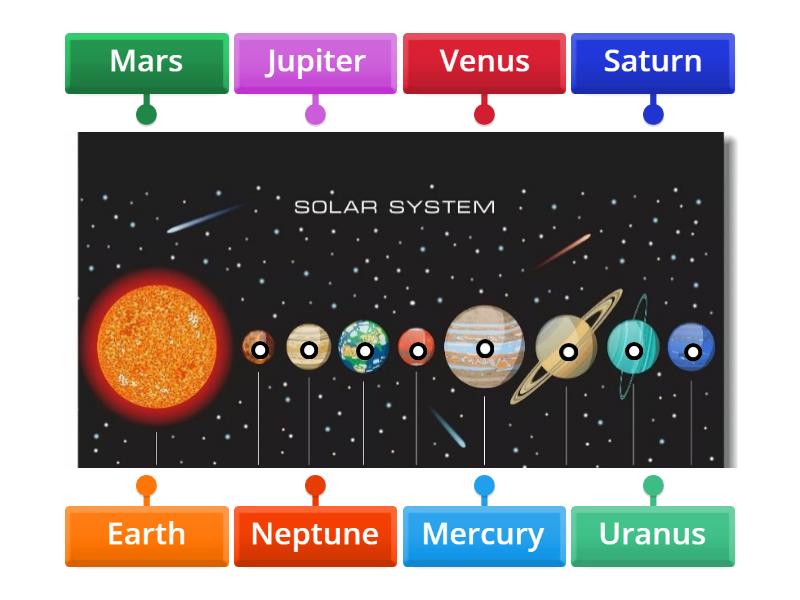 The order of the planets - Labelled diagram